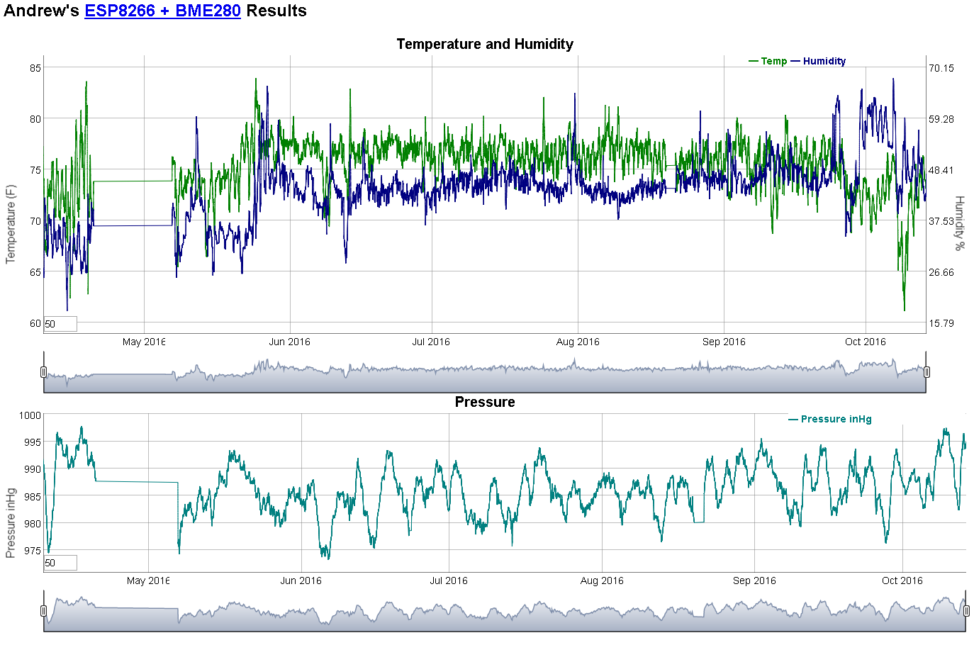 2XOD ESP8266 + Bosch BME280